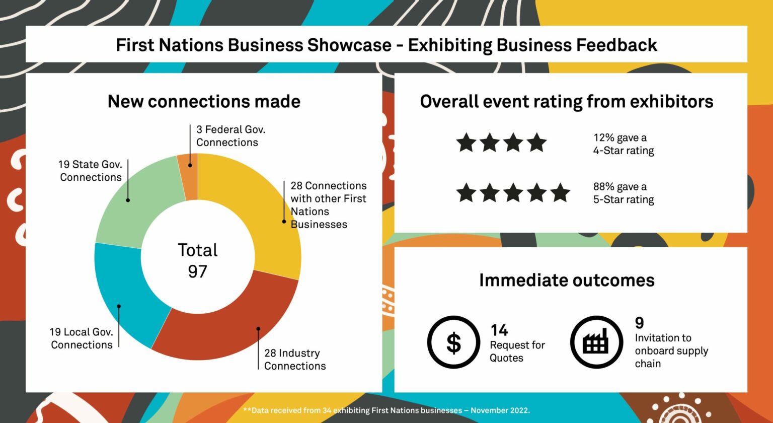 First Nations Business Showcase Wrap | Lot Fourteen